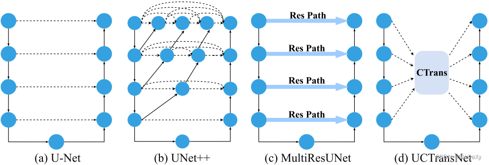 论文笔记Rethinking the Skip Connections in U-Net from a Channel-wise Perspective with Transformer ...