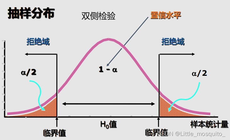 统计学四 假设检验f检验的原假设和备择假设 Csdn博客 5194