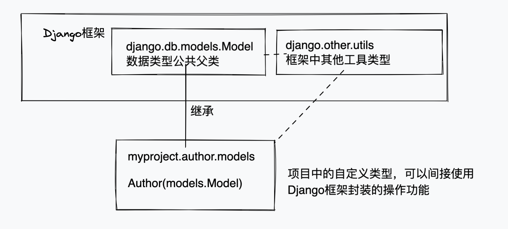 Django（3）：数据模型定义_数据模型的定义代码-CSDN博客