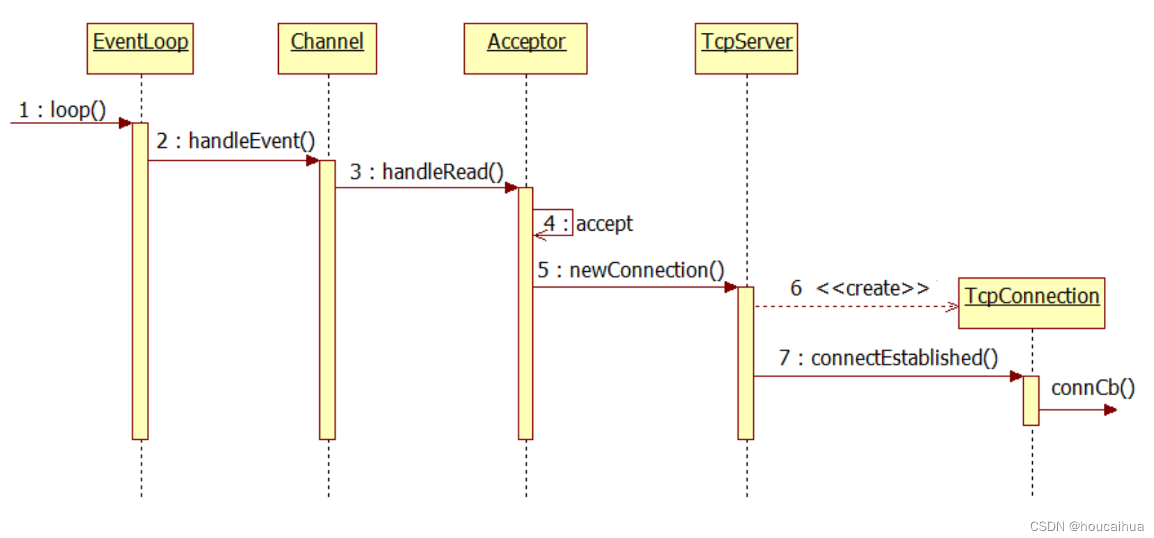 Muduo库net源码分析八(tcpservertcpconnection)muduonettcpconnection Csdn博客