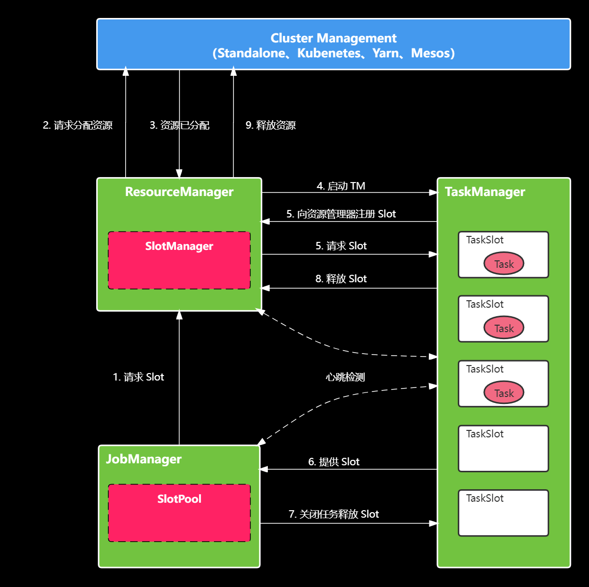 Flink（五）运行时调度过程图解_uus failover task-CSDN博客