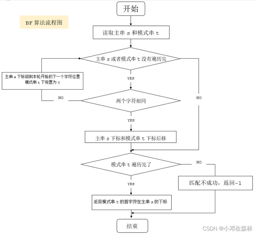 【数据结构与算法——c语言】“串操作与算法”之“编写模式匹配算法”(bf 和 Kmp 算法)bf算法流程图 Csdn博客