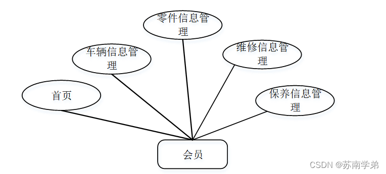 [附源码]JAVA+ssm汽车4S店管理系统（程序+Lw)_汽车4s店服务预约与管理系统中登录与权限管理流程图-CSDN博客
