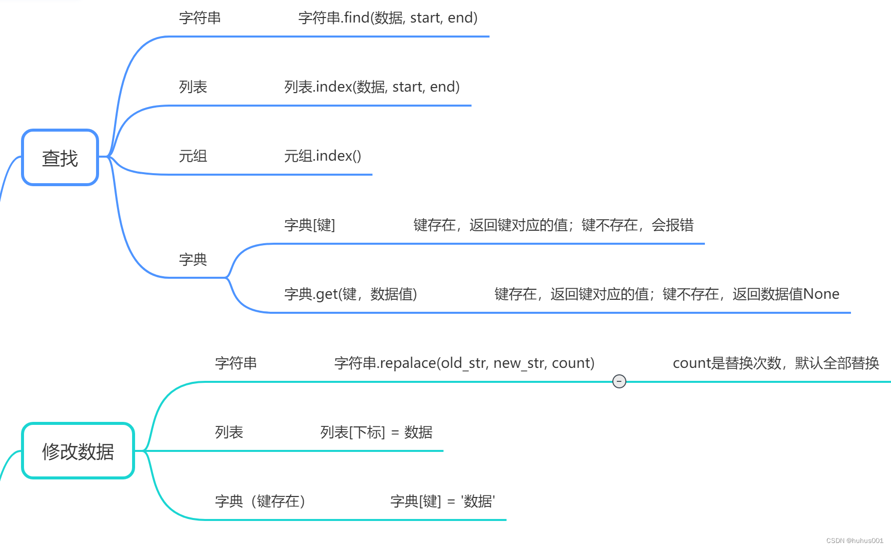 博学谷学习记录 超强总结,用心分享软件测试之python基础易混淆的知识点博学谷项目常见报错 Csdn博客 4602