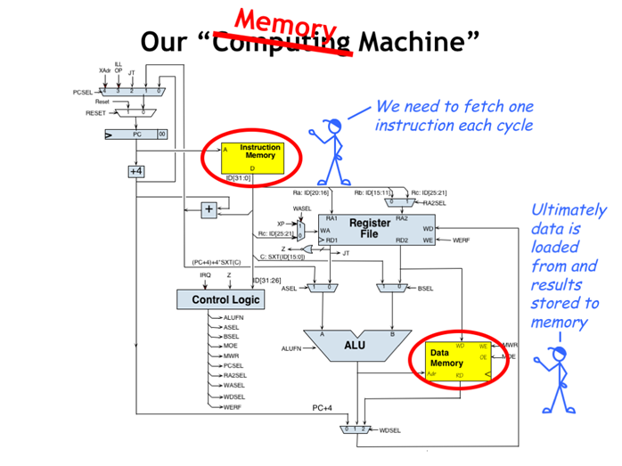 Mit6.004-14-The Memory Hierarchy_wordline和bitline-CSDN博客