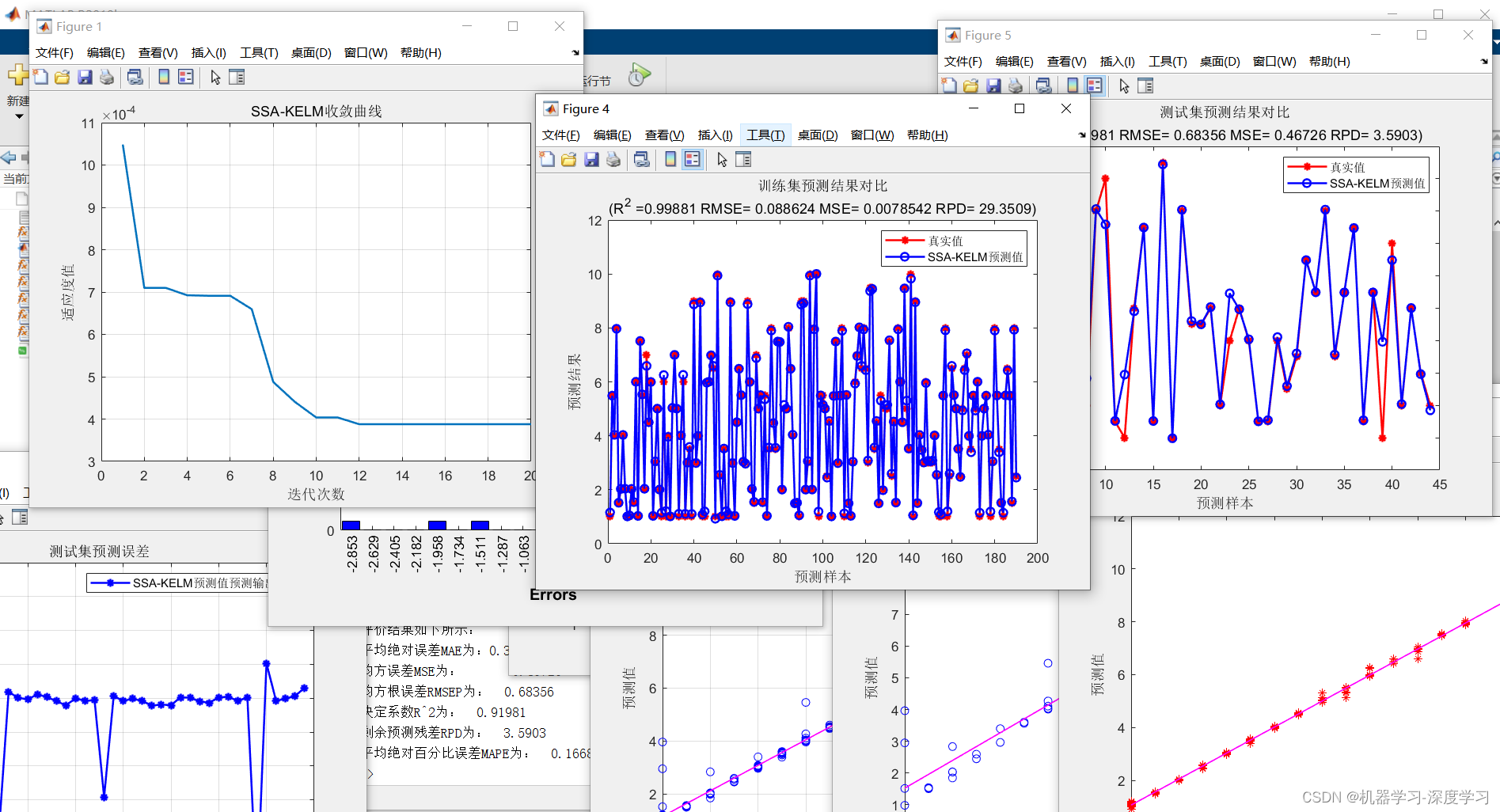 麻雀算法ssa优化核极限学习机回归预测，ssa Kelm回归预测，多变量输入模型。评价指标包括r2、mae、mse、rmse和mape等，代码质量极高，方便学习和替换数据。ssa