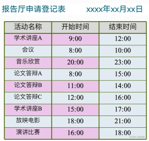 4 1 活动安排问题（贪心）编程实现活动安排问题。教材89页表41 Csdn博客