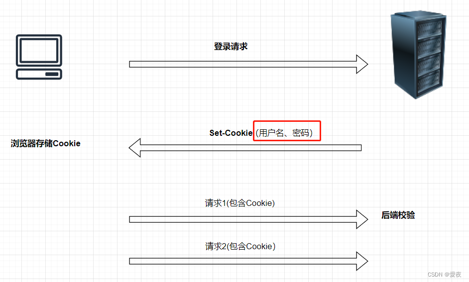 Cookie、Session介绍-CSDN博客