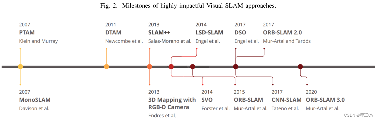 Visual SLAM：What are the Current Trends and What to Expect？