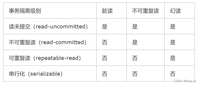 Mysql的事务是什么?什么是脏读?幻读?不可重复读? Mysql脏数据是指什么 Csdn博客