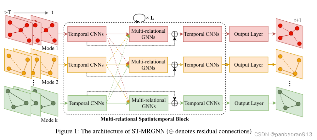 [论]【ST-MRGNN】Joint Demand Prediction for Multimodal Systems: A Multi-task Multi-relational-CSDN博客