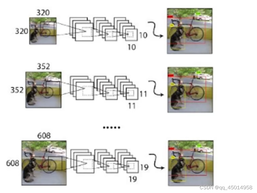 Yolov1、Yolov2、Yolov3学习笔记_yolov2 yolov3-CSDN博客