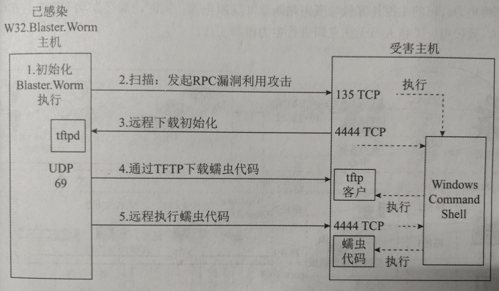 信息安全工程师学习笔记《第二章》_扫描技术总结 信息安全工程师-CSDN博客