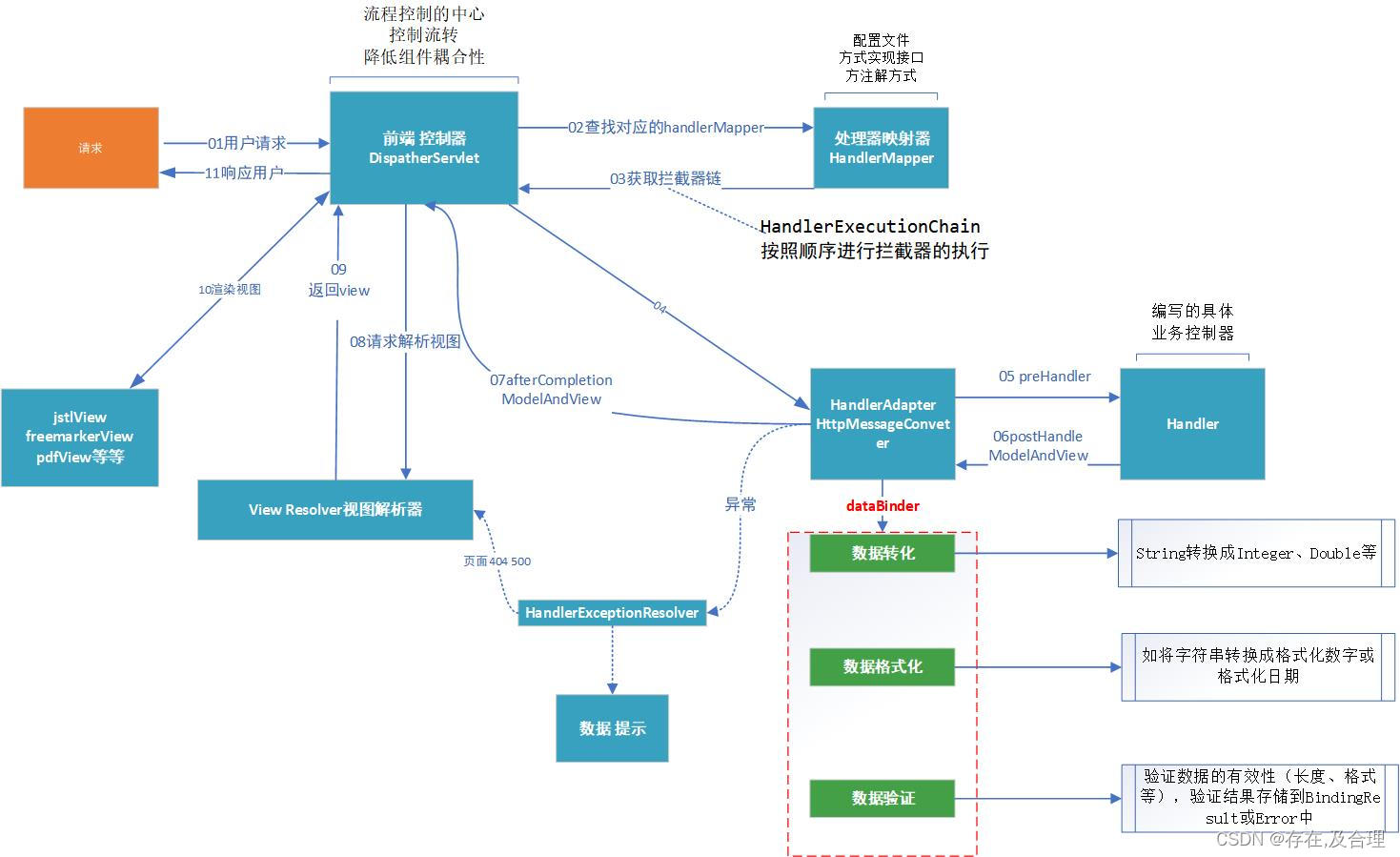 Mvc原理流程-CSDN博客