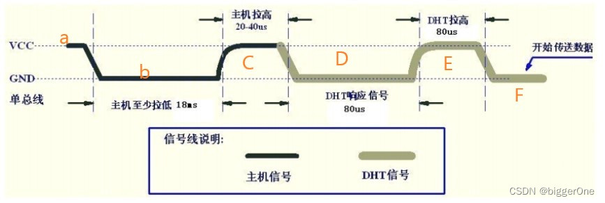 基于C51的DHT11（温湿度传感器）编程（详解）_c51 dht11-CSDN博客