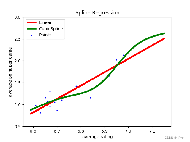 21 | 基函数扩展：属性的非线性化_fixed basis expansion regression-CSDN博客