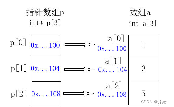 指针数组(指针类型的数组)存放指针的数组 Csdn博客