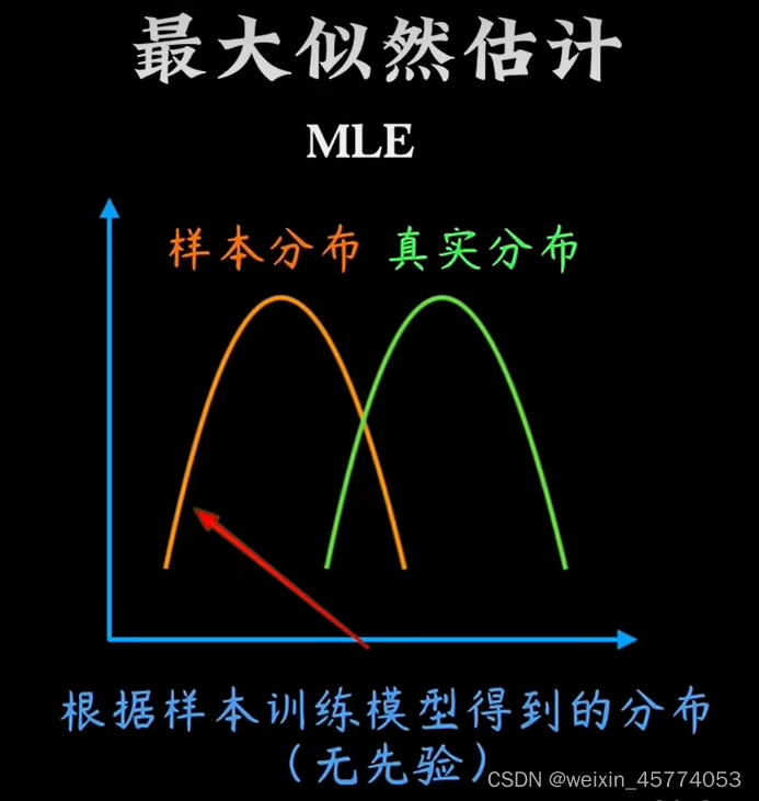 最大似然MLE和最大后验MAP-CSDN博客
