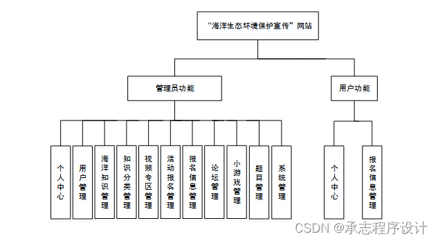 Javajspssm“海洋生态环境保护宣传”网站设计与实现【2024年毕设】java Wed海洋科普网页设计 Csdn博客 0310