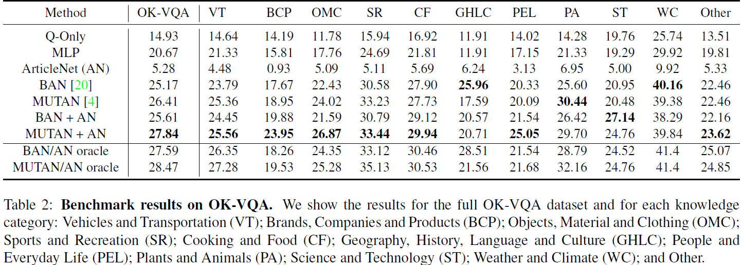 『论文笔记』OK-VQA: A Visual Question Answering Benchmark Requiring External Knowledge-CSDN博客