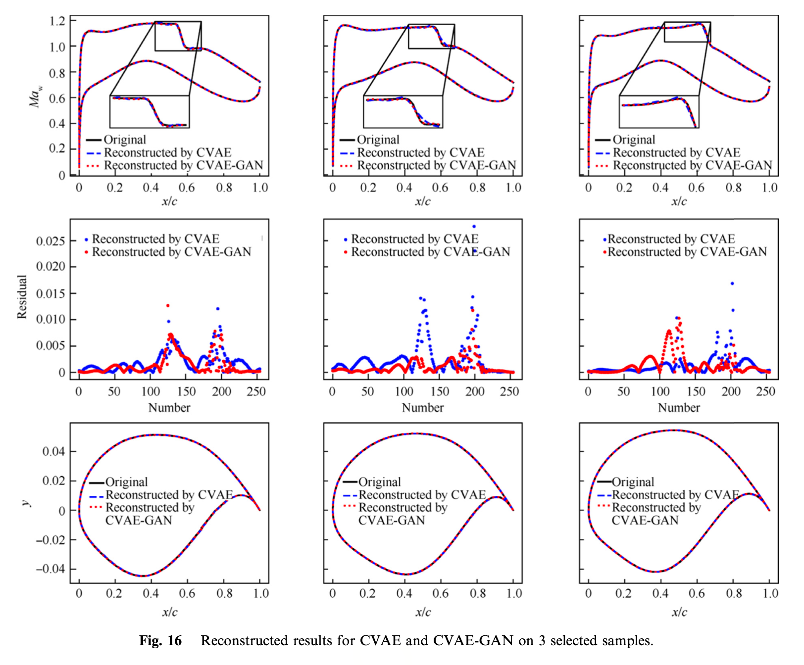[CVAE-GAN] An inverse design method for supercritical airfoil based on conditional generative ...