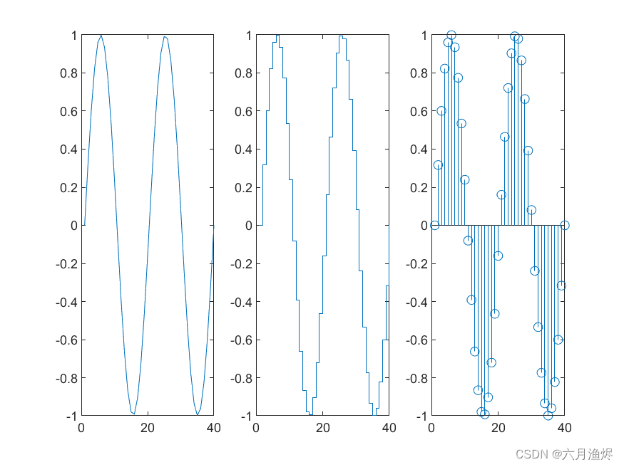 Matlab 进阶绘图总结matlab阶梯状图形火柴杆状图 直方图 对数坐标图总结 Csdn博客