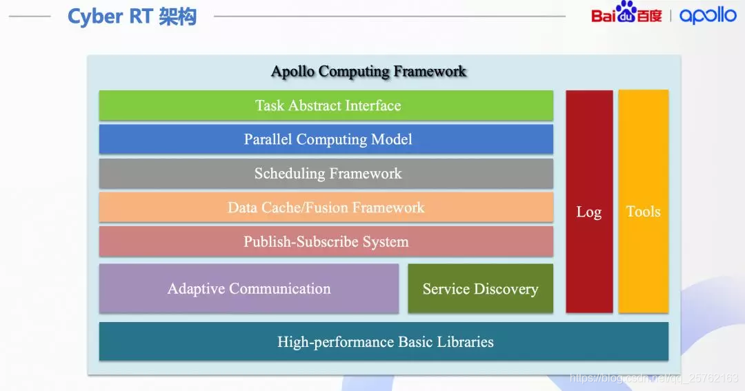 Apollo：实时通信架构CyberRT入门_apollo中间件-CSDN博客
