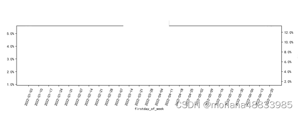 Dataframe Matplotlib 日期坐标轴变密集、坐标轴百分比格式(更改坐标轴格式)matplotlib作图日期数据太密集 Csdn博客