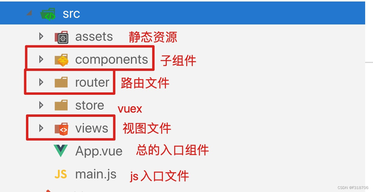 Vue各项文件夹的作用解析vuebak是什么文件 Csdn博客