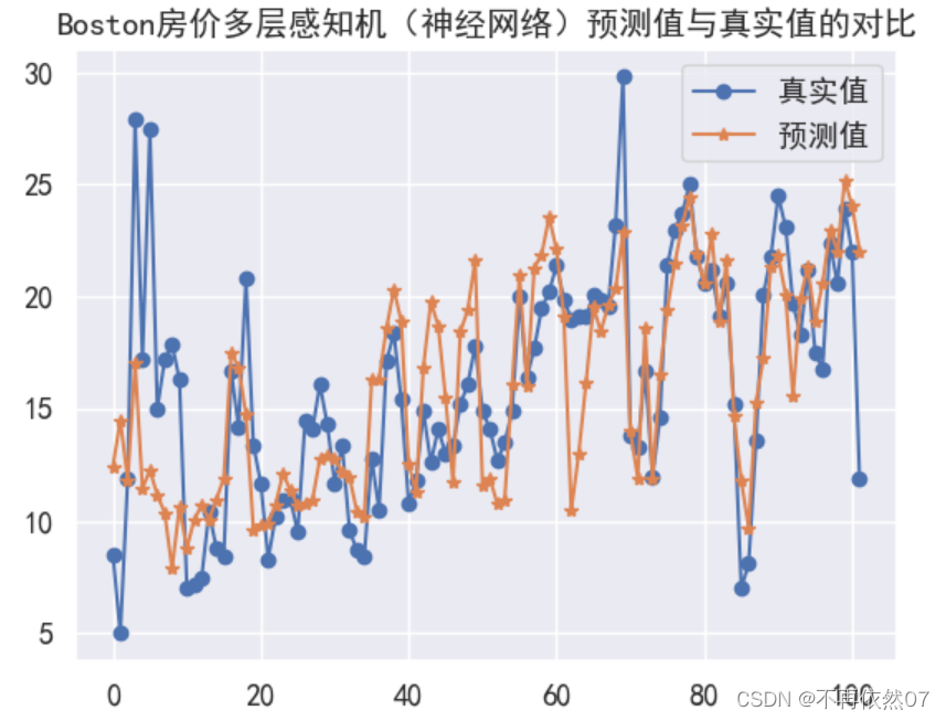 Python回归预测建模实战 多层感知机(神经网络)预测房价(附源码和实现效果)房价预测数据集预测实现 Csdn博客