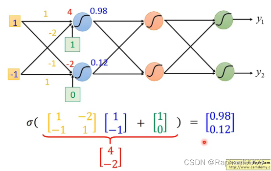 【学习5】深度学习神经网络_fully connect feedforwarf network 如何计算-CSDN博客