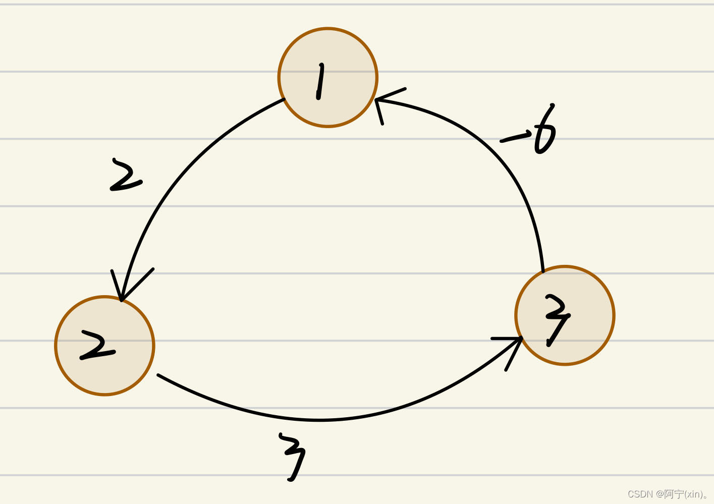 Floyd_Warshall算法详解及实现（多源最短路径）_floyd-warshall算法-CSDN博客