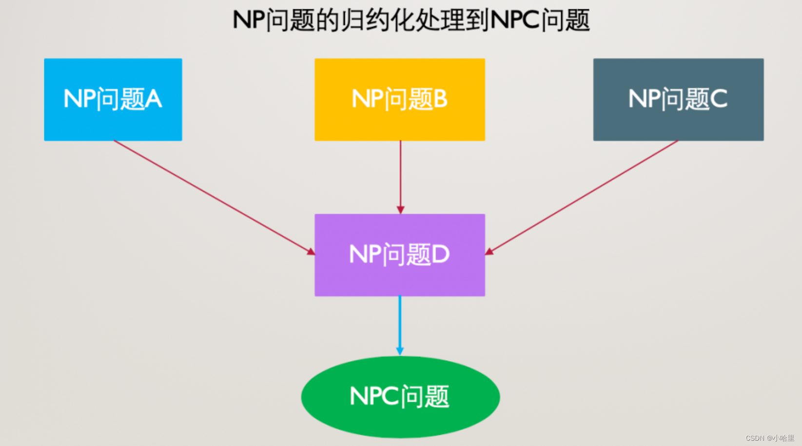 P问题、NP问题、NPC问题和NP-Hard问题，相关概念与题目_nphard问题-CSDN博客