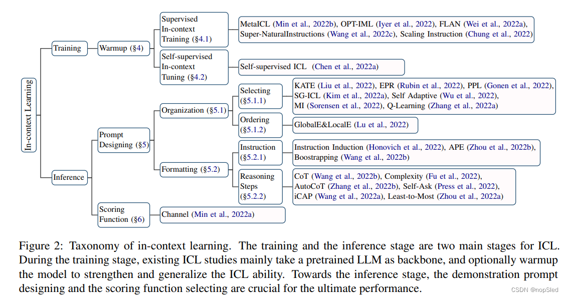 A Survey for In-context Learning翻译_a survey on in-context learning-CSDN博客