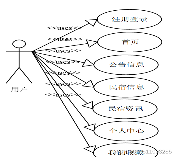 Nodejsvue民宿管理系统的设计与实现民宿管理系统用例图 Csdn博客