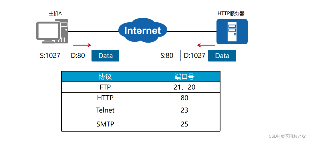 TCP和UDP协议和ARP协议_arp扫描与tcp扫描的区别-CSDN博客