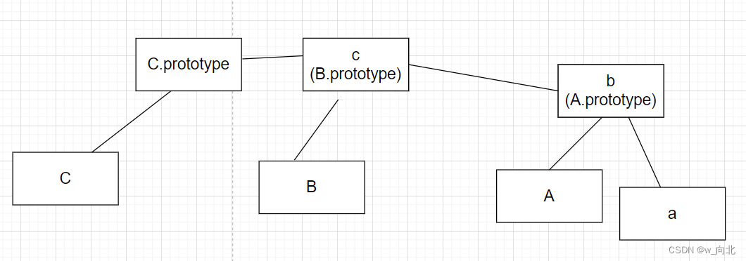 JavaScript-原型与继承（一）原型基础_下列哪个选项可以用于在javascript中检查对象是否继承了指定的原型-CSDN博客