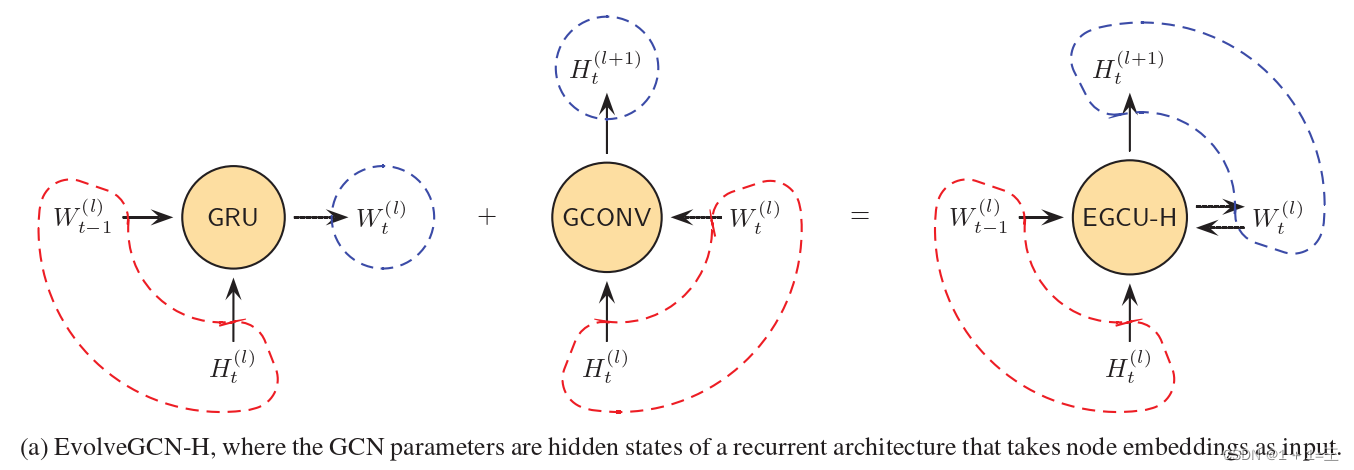 【论文导读】- EvolveGCN: Evolving Graph Convolutional Networks for Dynamic Graphs（EvolveGCN：用于动态图的演化图卷 ...