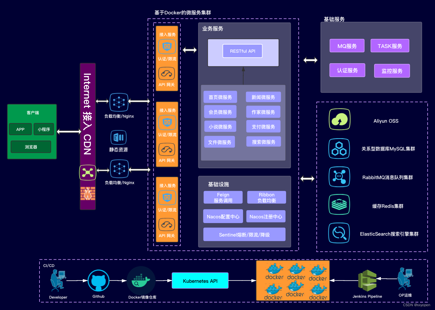 开源项目：基于 Spring Cloud 2022 构建的微服务小说系统（含教程）_xxyopen-CSDN博客