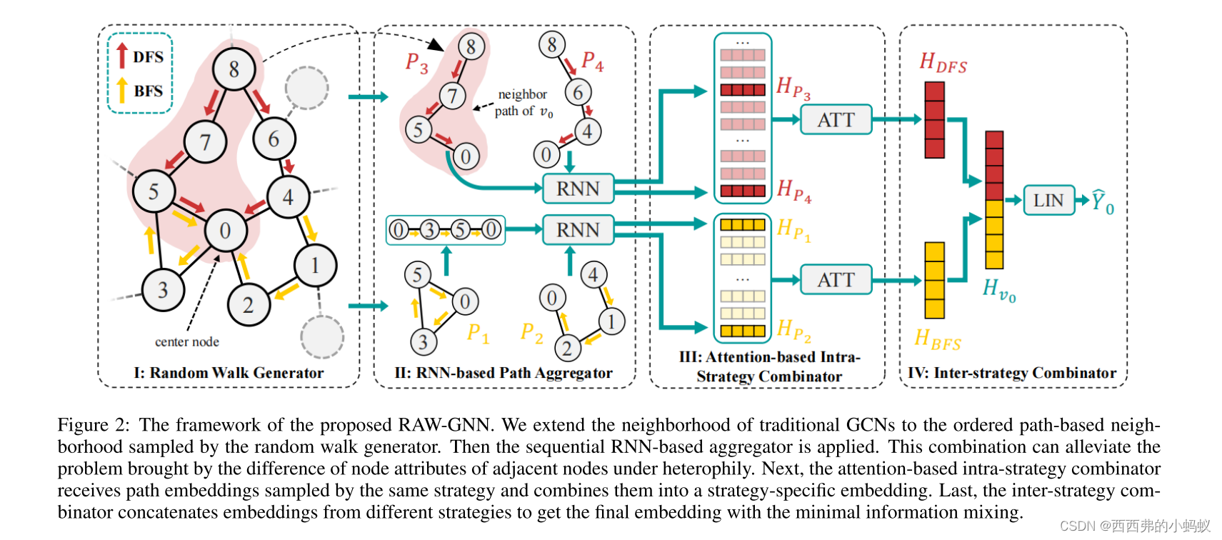 RAW-GNN: RAndom Walk Aggregation based Graph Neural Network-CSDN博客