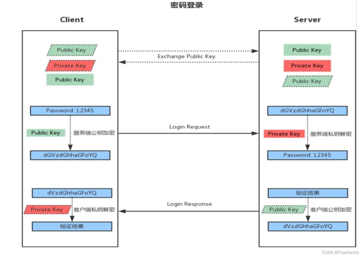 SSH概述_什么是ssh的客户端和服务器-CSDN博客
