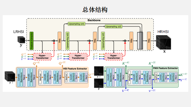 HyperTransformer: A Textural and Spectral Feature Fusion Transformer for Pansharpening-CSDN博客