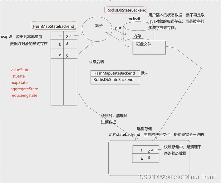 【FLink-14-Flink 状态State的TTL管理&Flink状态后端】_flink 配置文件ttl设置-CSDN博客
