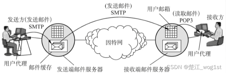 电子邮件smtp、mime、pop3、imapmime协议 Csdn博客