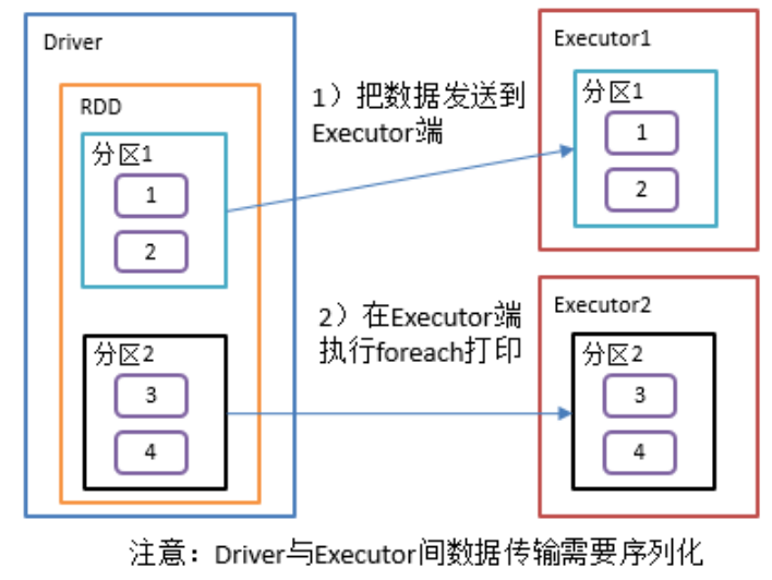RDD编程_使用val rdd:rdd-CSDN博客