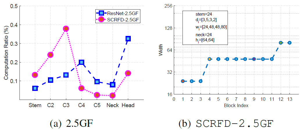 SCRFD人脸检测算法-CSDN博客