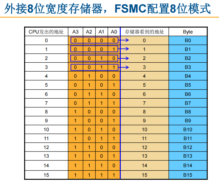 STM32 FSMC总线分析_(volatile unsigned short int *)(0x60000000 + (offs-CSDN博客