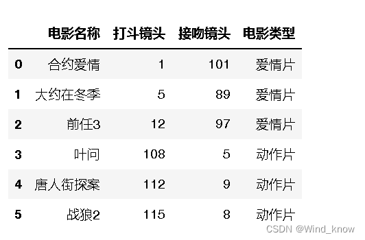 Knn算法python自实现knn算法c实现 Csdn博客 