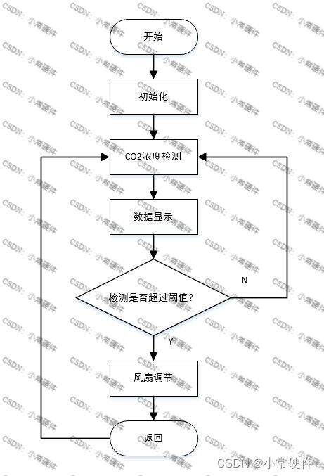 【毕业设计】基于stm32单片机的co2检测系统基于stm32单片机二氧化碳浓度检测系统设计 Csdn博客 4376