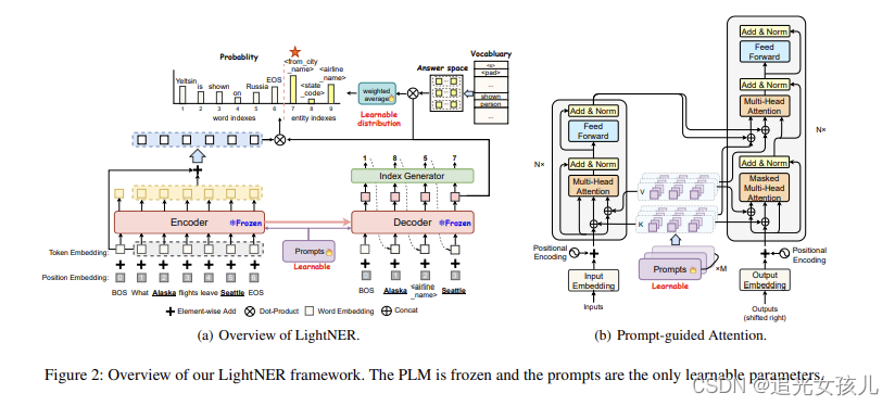 NER论文两篇_lightner: a lightweight generative framework with -CSDN博客